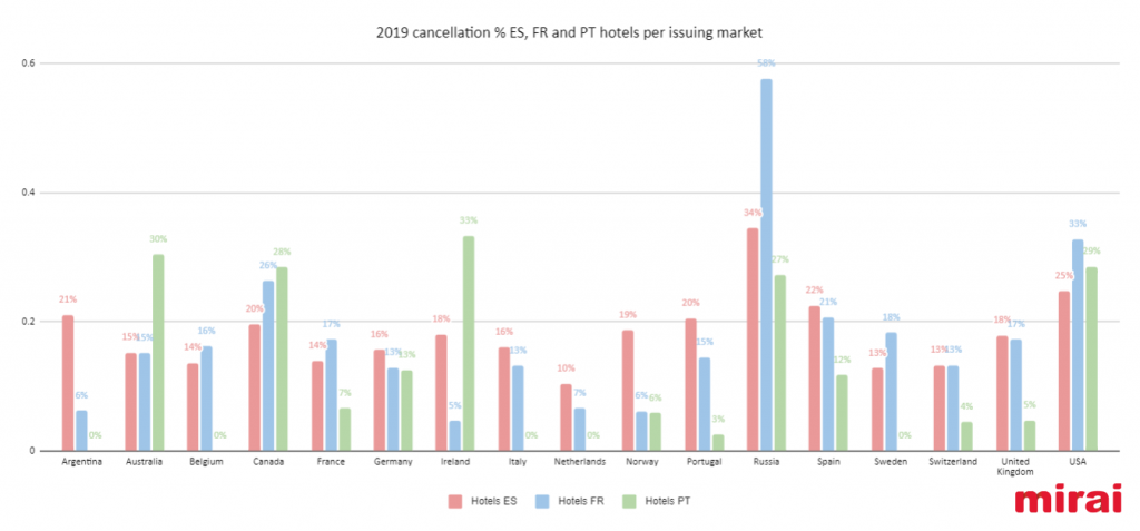 trivago launches its CPA or commissionable model. What is it and how ...