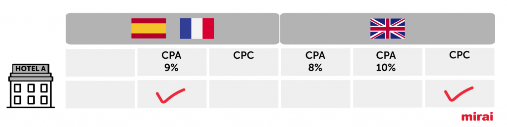 trivago launches its CPA or commissionable model. What is it and how ...