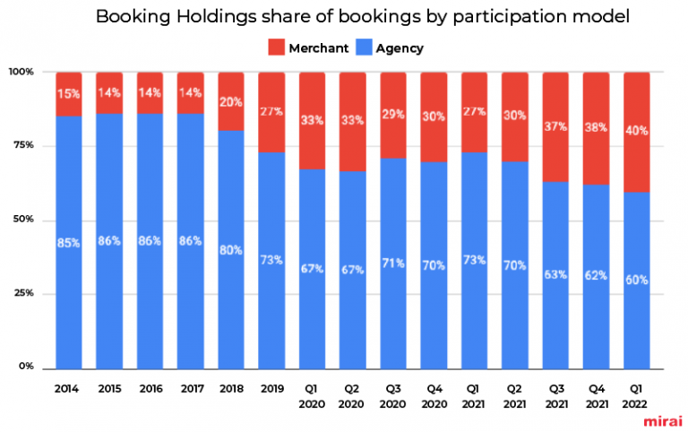 Understanding Booking.com’s shift to the merchant model and a roadmap ...