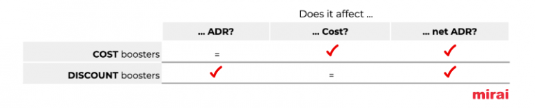 Net ADR: the most important KPI you should pay attention to