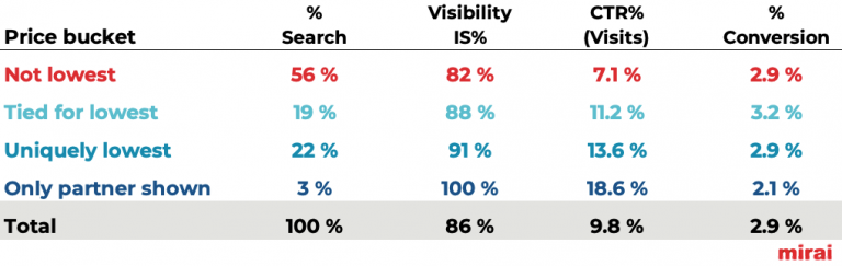 How much you stop selling for not controlling your price?