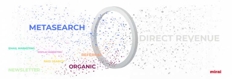 Growing contribution of metasearch to direct revenue