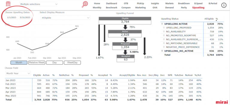 You now have the most comprehensive upselling reports available in BI