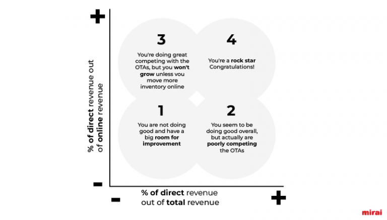 Measuring the performance of your direct channel