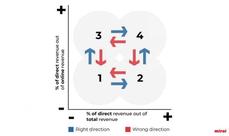 Measuring the performance of your direct channel