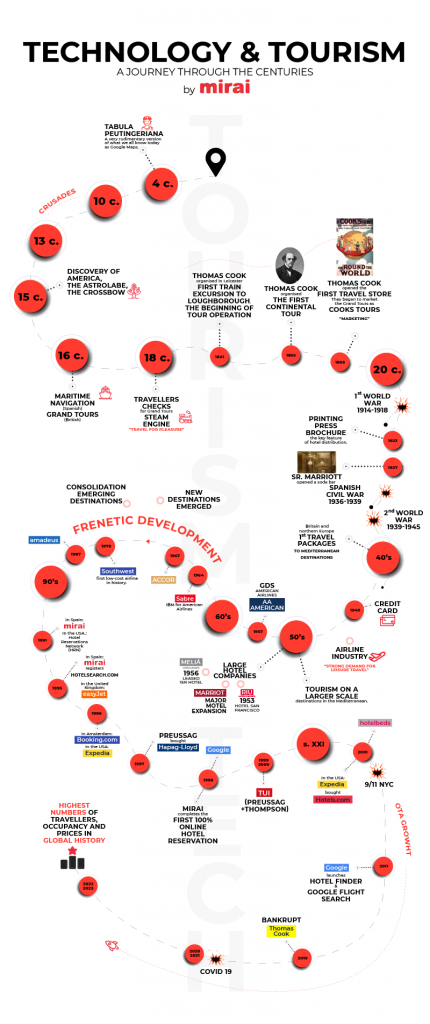 Technology and tourism: a journey through the centuries