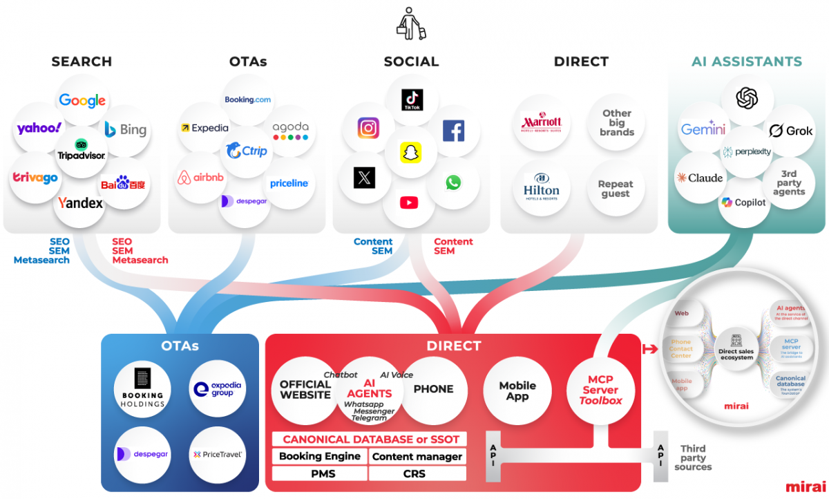 The 6 building blocks of the AI-driven direct distribution ecosystem